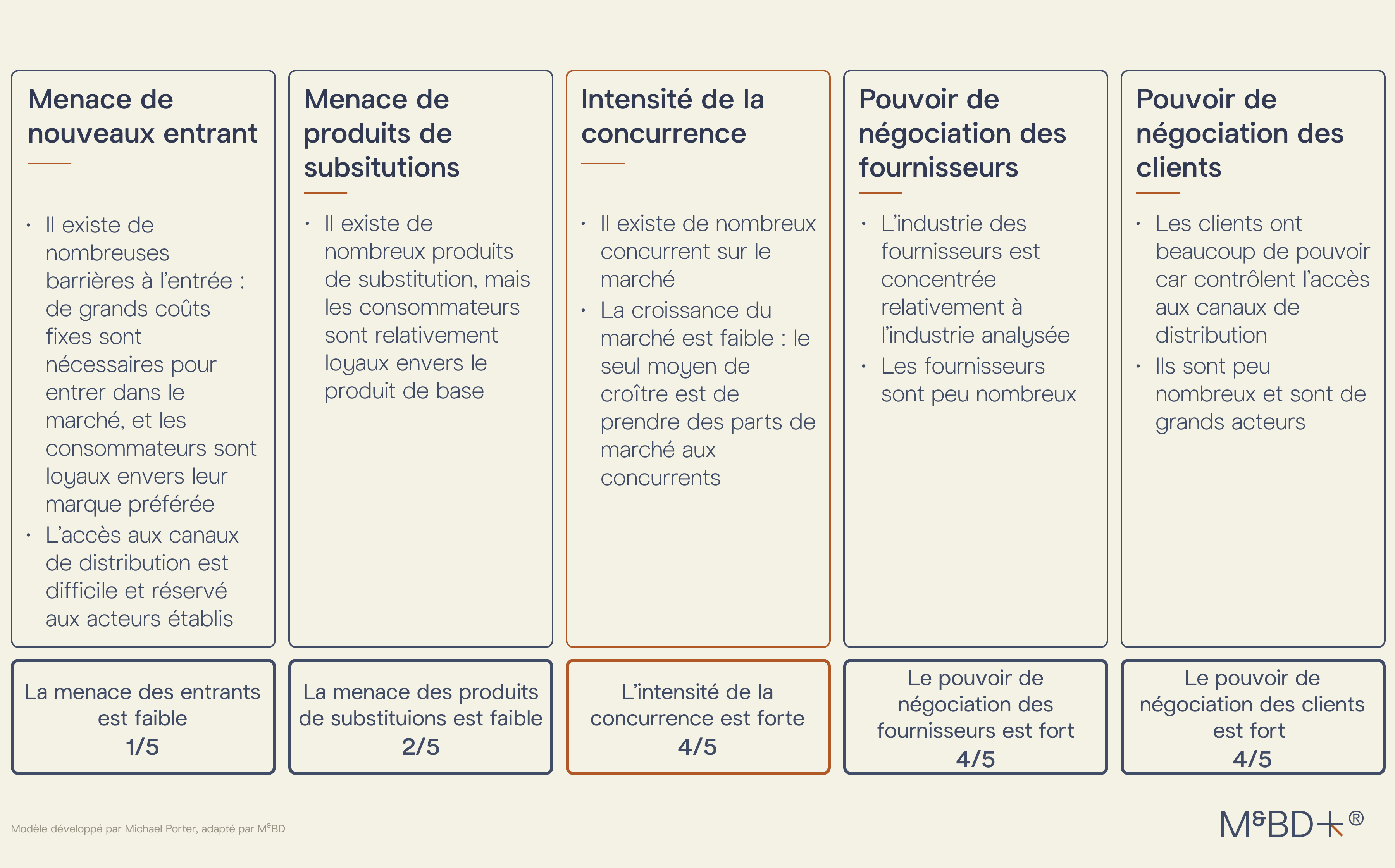 5 forces de Porter: Comment analyser son environnement?